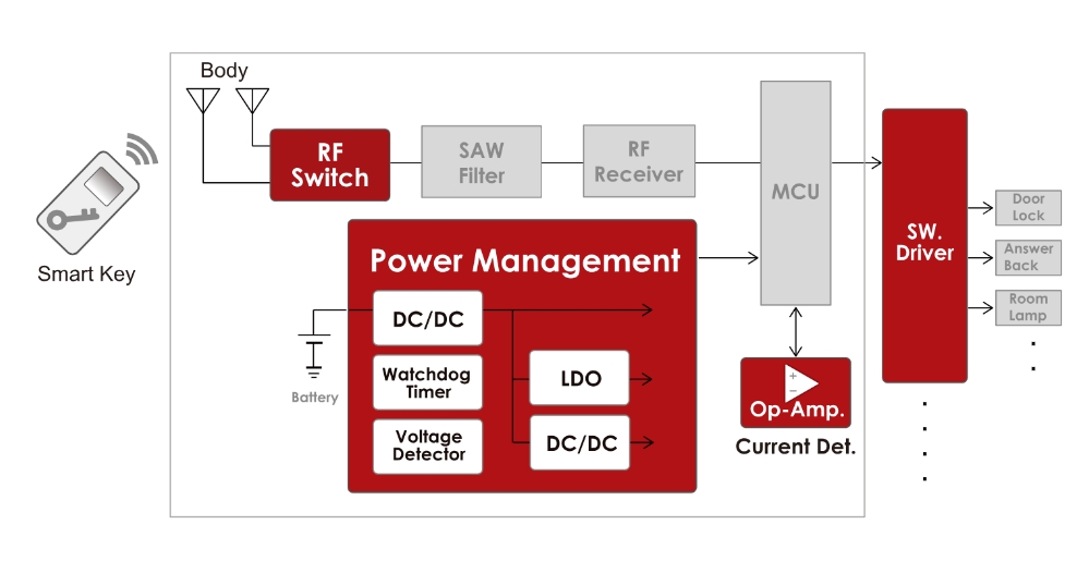 Body Control Module (BCM) | 東瑞電子 | Aeneas Group | 最專業的電子零件代理商，是供應商與客戶的最好伙伴